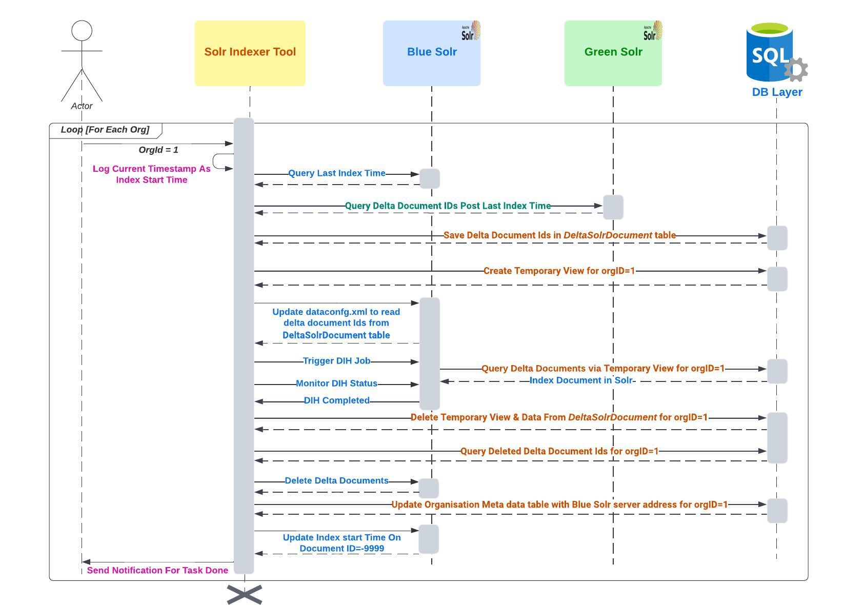 SOLR Delta Re-Indexing | A Blue Green Design Approach - DevDojo